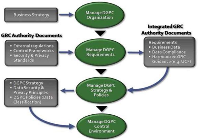 数治长文：数据安全治理从概念到落实？策略、模型、管理及运营四面全要 – 数治网