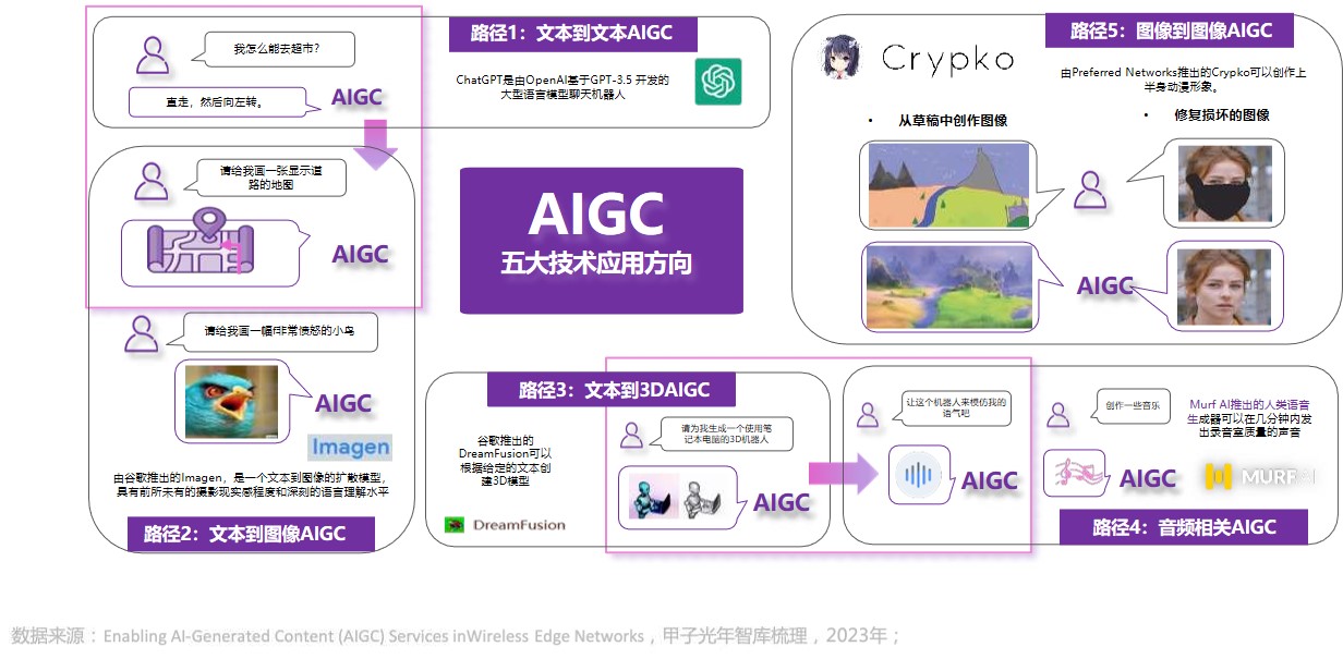 一篇报告读懂ChatGPT的来龙去脉及带来的AIGC变革趋势（附下载） – 数治网